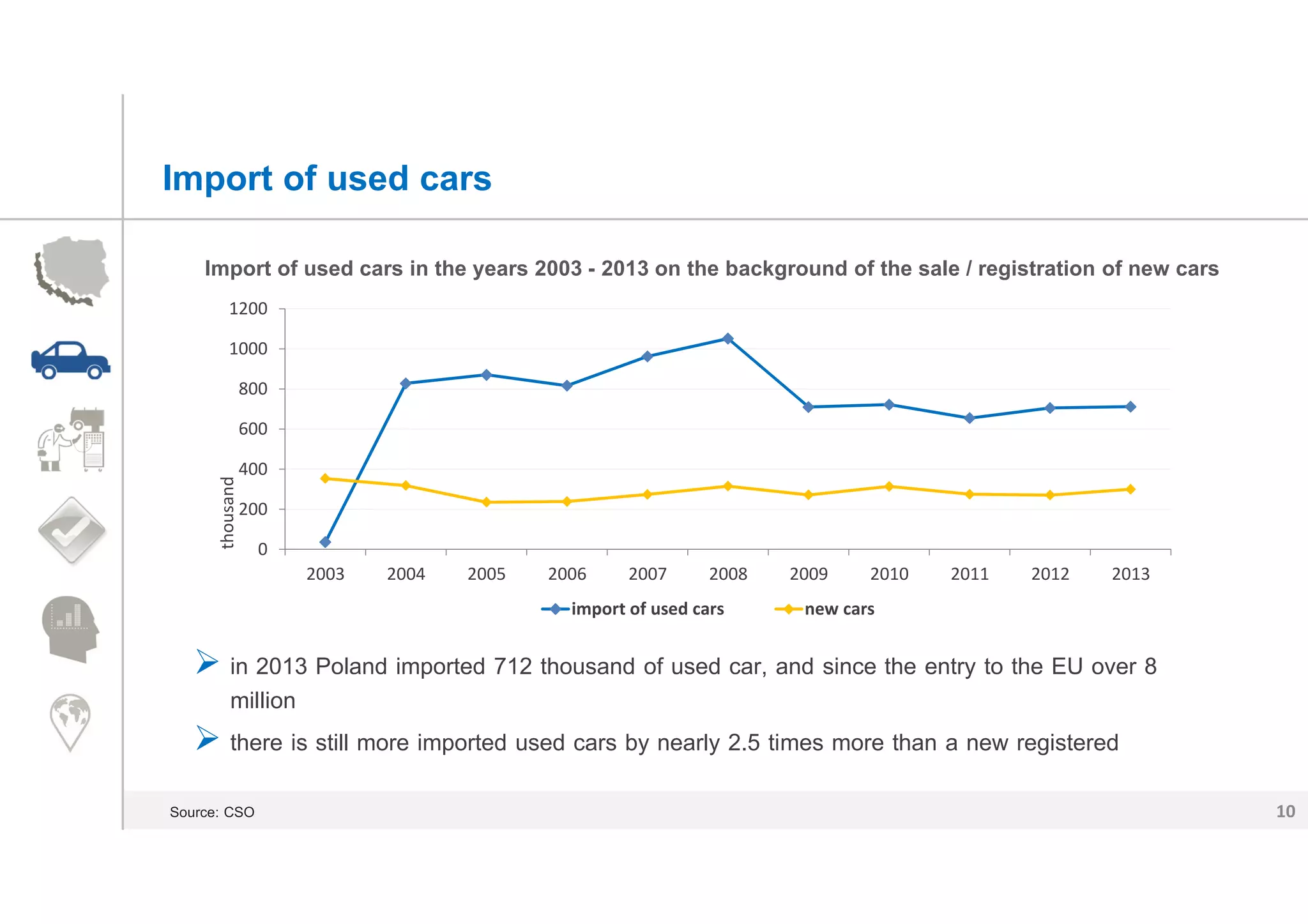 Prezentacja automotive draft | PPT