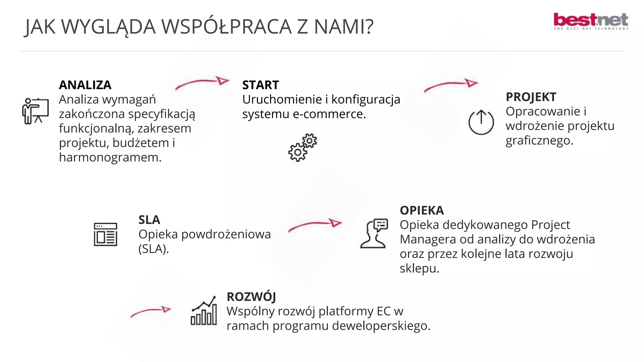 Best.Net prezentacja - ecommerce & konfiguratory | PPT