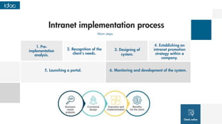 “Intranet implementation in the company – the most important aspects”: from strategy to ...