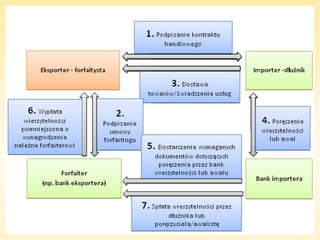 Forfaiting - jak to działa ? | PPT