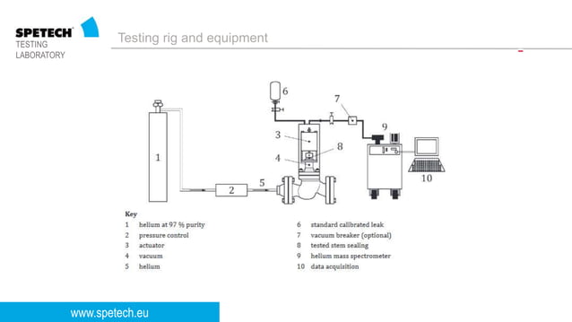 ISO 15848 test presentation | PPTX | Physics | Science