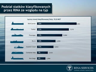 Prezentacja Rina | PPTX | Cruises | Travel Type