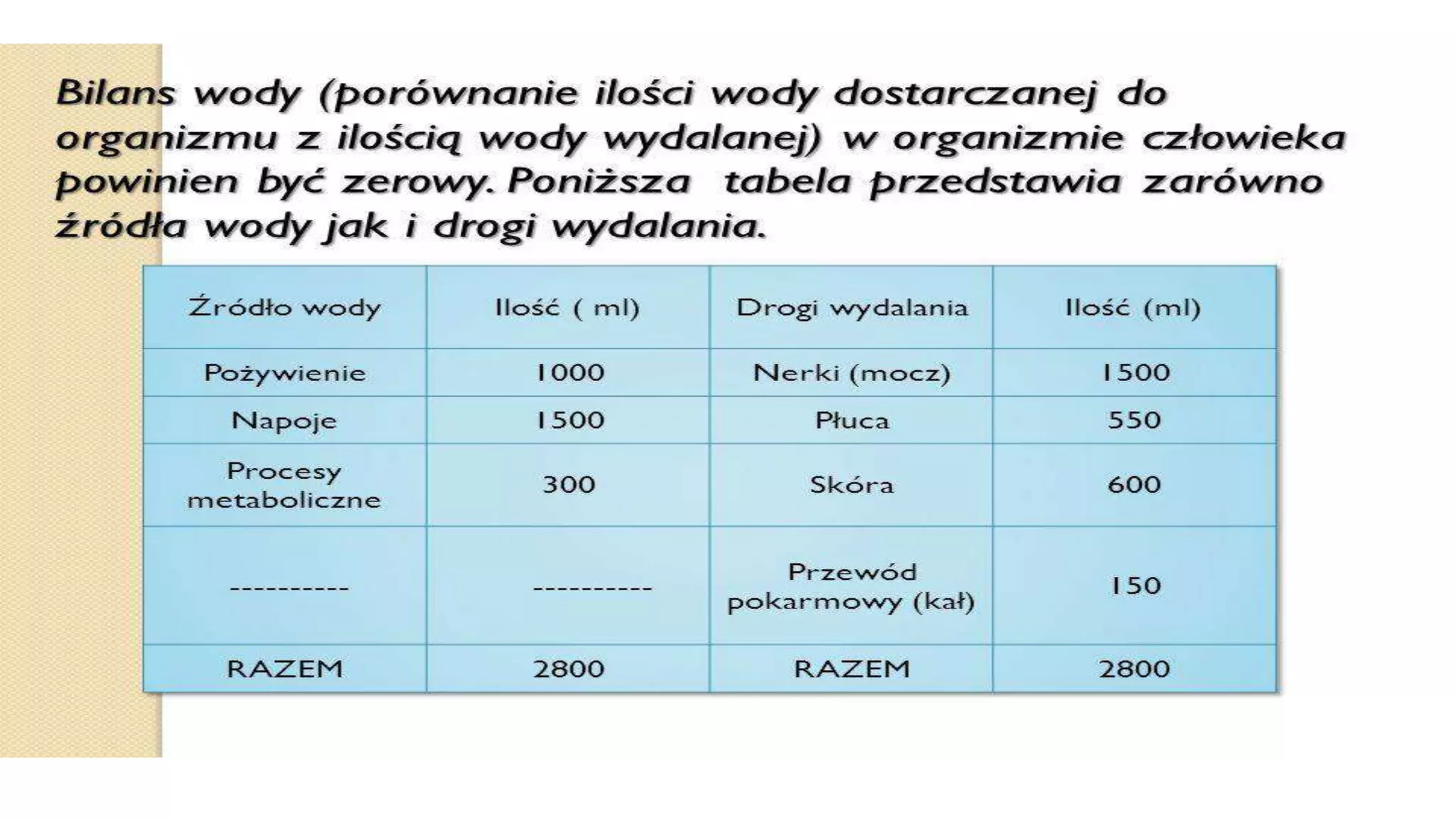 Znaczenie wody w organizmie czlowieka | PPTX