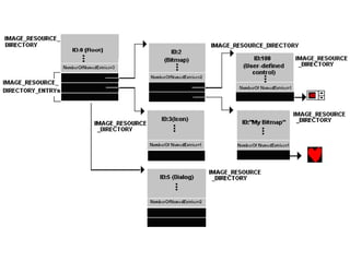 Formatul Portable Executable | PPT