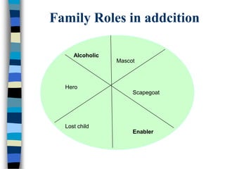 Case Management in Addiction Counselling | PPTX