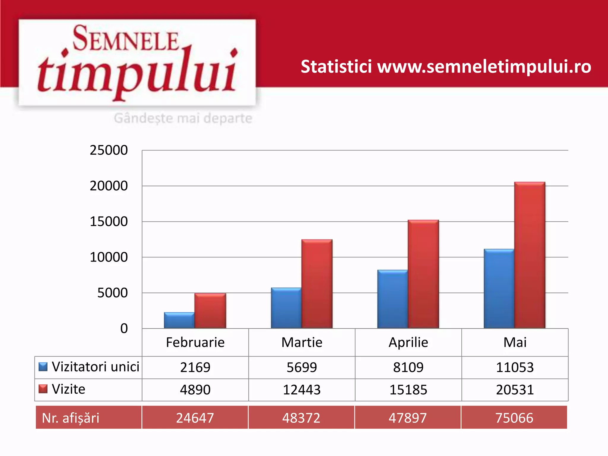 Prezentarea revistei "Semnele timpului" | PPT
