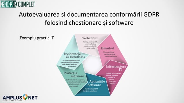 Autoevaluarea si documentarea conformării GDPR folosind chestionare și ...