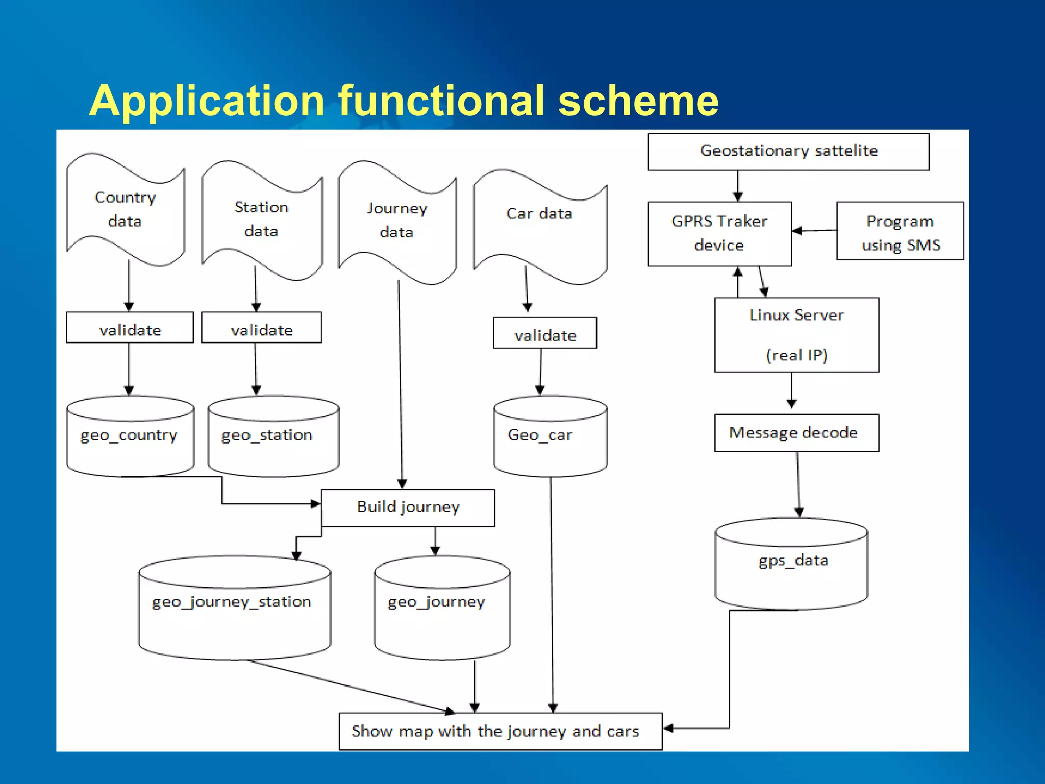 Vehicle monitoring system using a GPRS tracker device and Google Maps | PPT