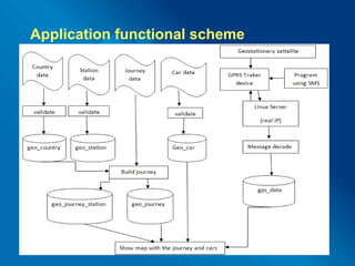 Vehicle monitoring system using a GPRS tracker device and Google Maps ...