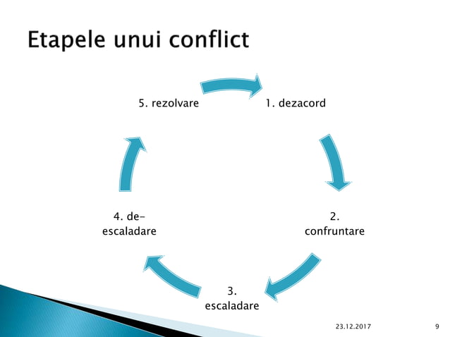 Prezentare proiect didactic - GestionareaConflictelor | PPTX