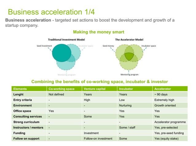 Role of the business accelerators in smart startup development. Results ...