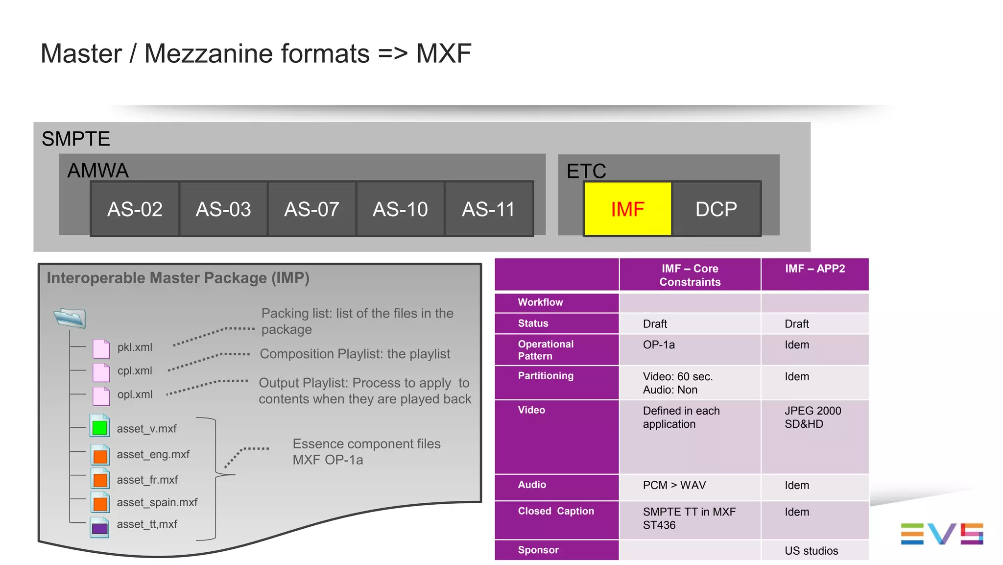 Présentation des différents standards de fichiers Mezzanine_AtelierFocusInnovation_06022214 | PDF