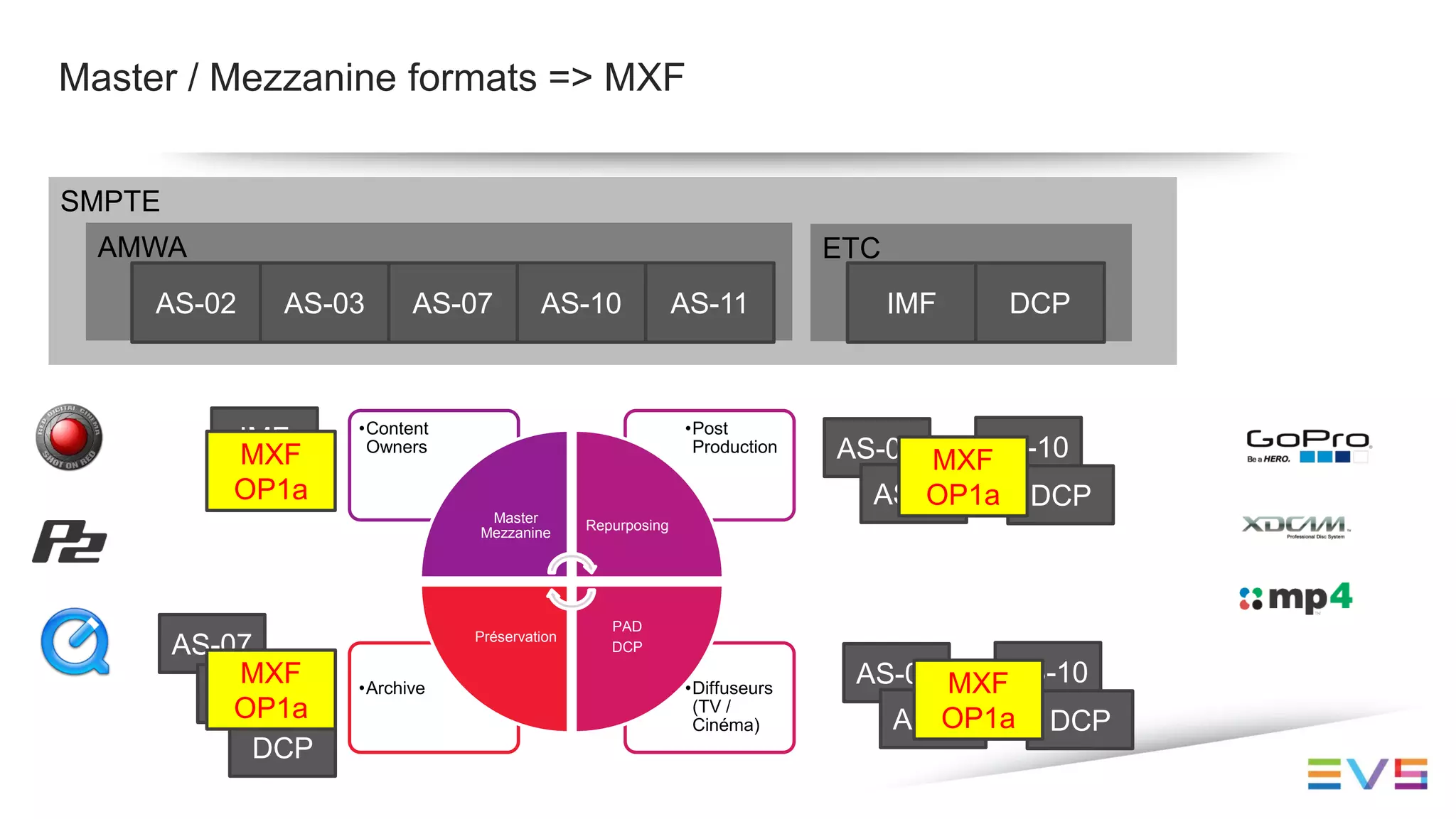 Présentation des différents standards de fichiers Mezzanine_AtelierFocusInnovation_06022214 | PDF