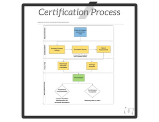 Green Office Certification (GOC) Program Presentation | PDF