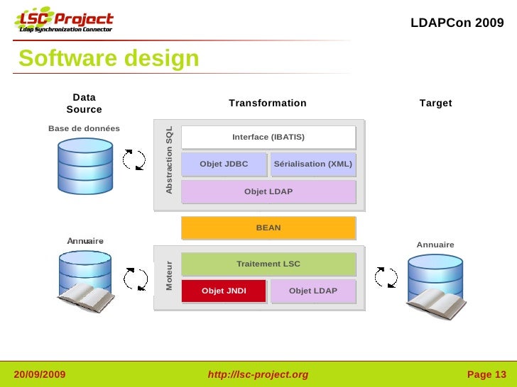 LDAP Synchronization Connector presentation at LDAPCon 2009