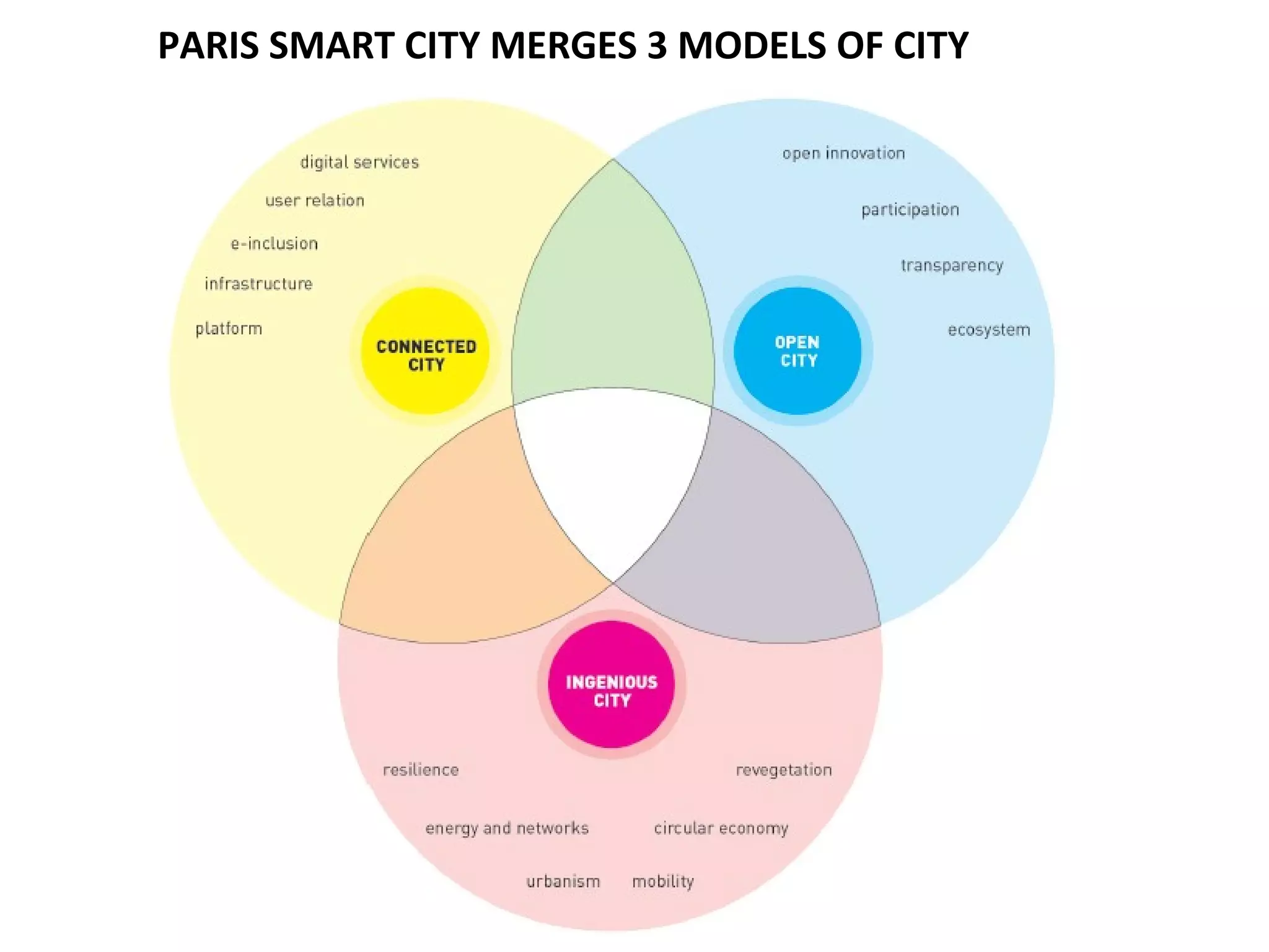 Paris smart and sustainable city plan - illustrated presentation | PPT