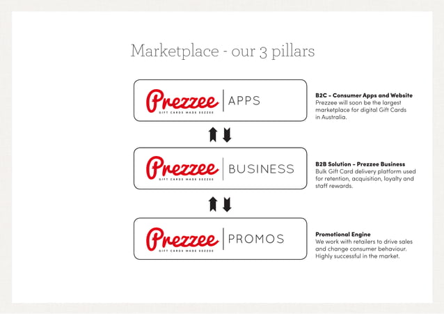 Prezzee 2017 introduction deck | PPT