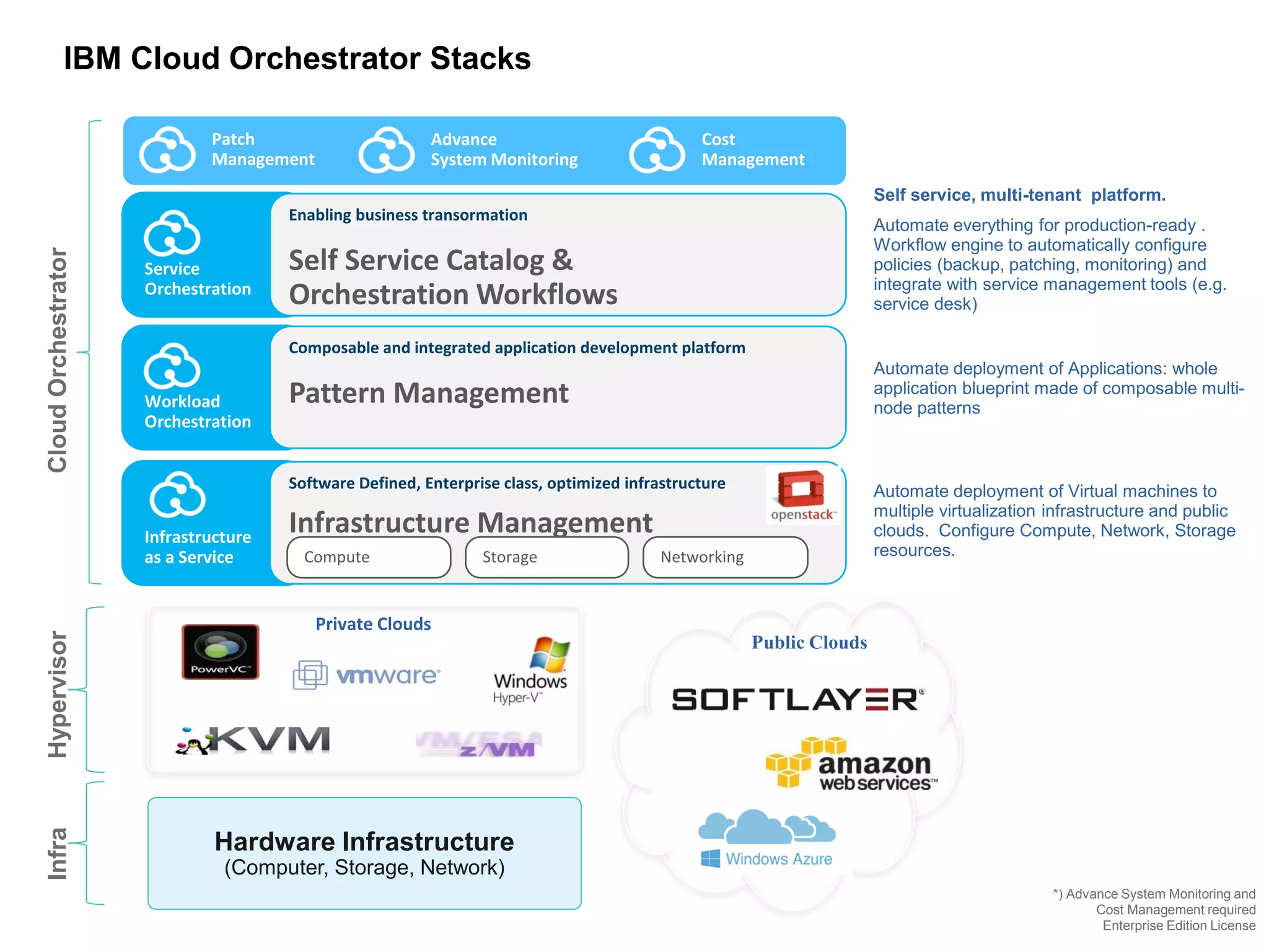 Cloud Orchestrator - IBM Software Defined Environment Event | PDF