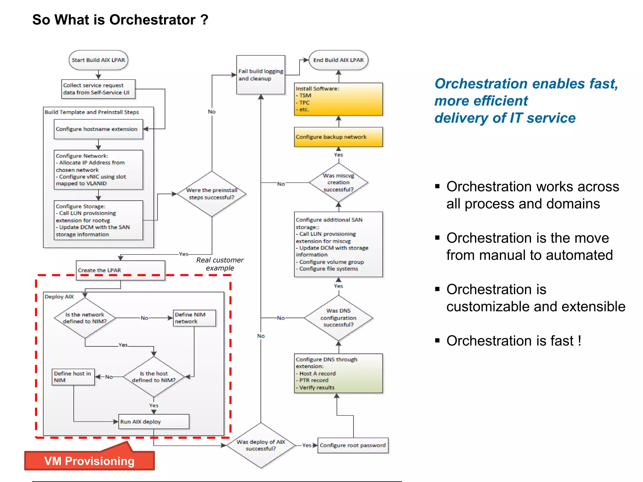 Cloud Orchestrator - IBM Software Defined Environment Event | PDF