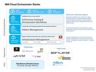 Cloud Orchestrator - IBM Software Defined Environment Event | PDF