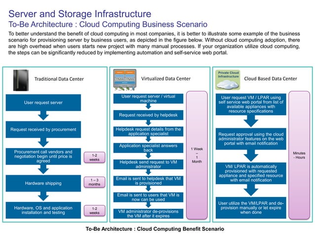 Cloud Orchestrator - IBM Software Defined Environment Event | PDF