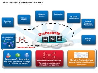 Cloud Orchestrator - IBM Software Defined Environment Event | PPT
