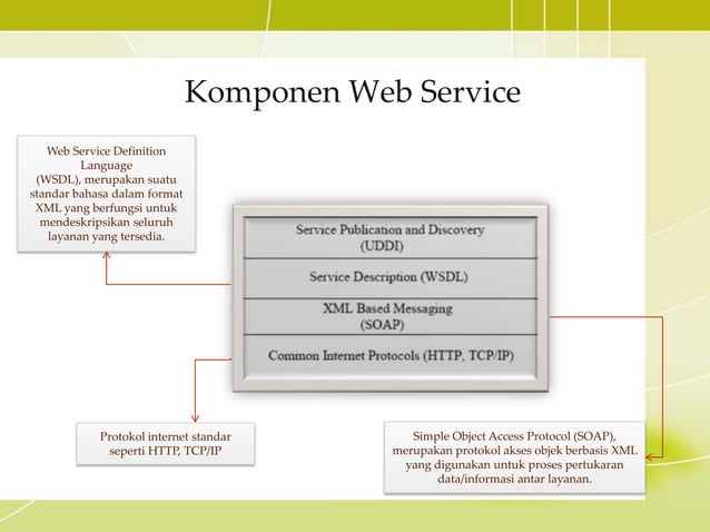 Membuat Project Web Service | PPT