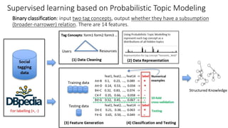 Learning Relations from Social Tagging Data | PPTX