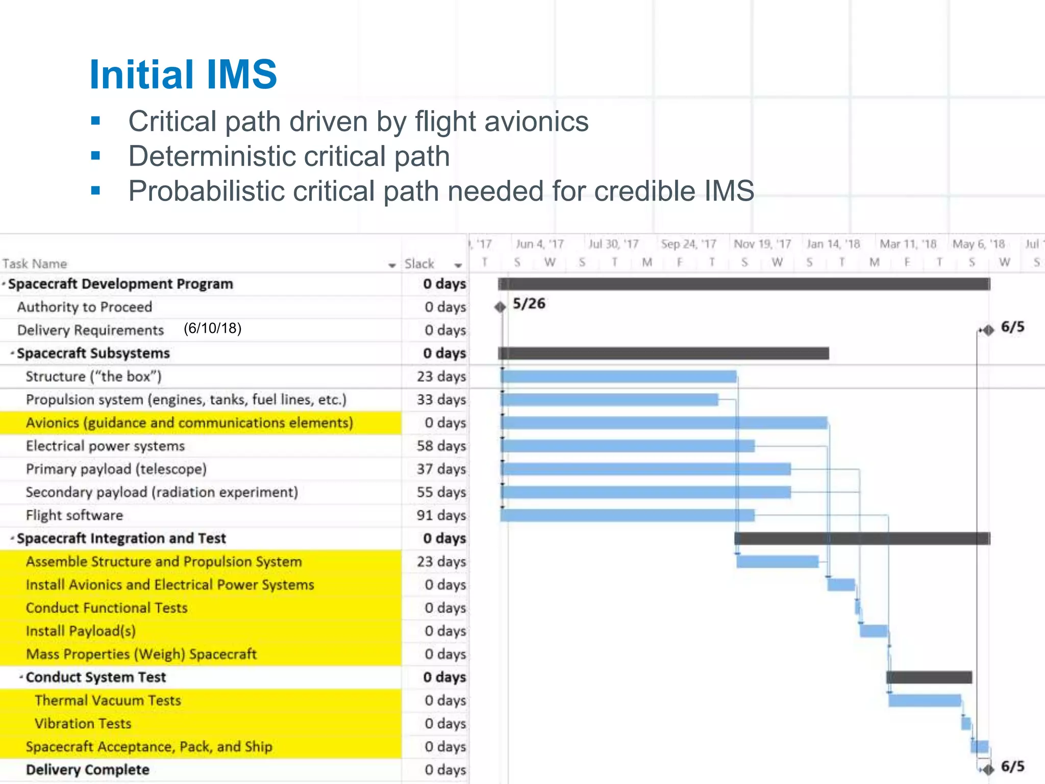 Dynamic Schedule Management | PPT