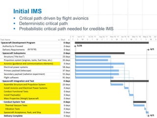 Dynamic Schedule Management | PPTX