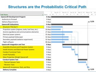 Dynamic Schedule Management | PPT