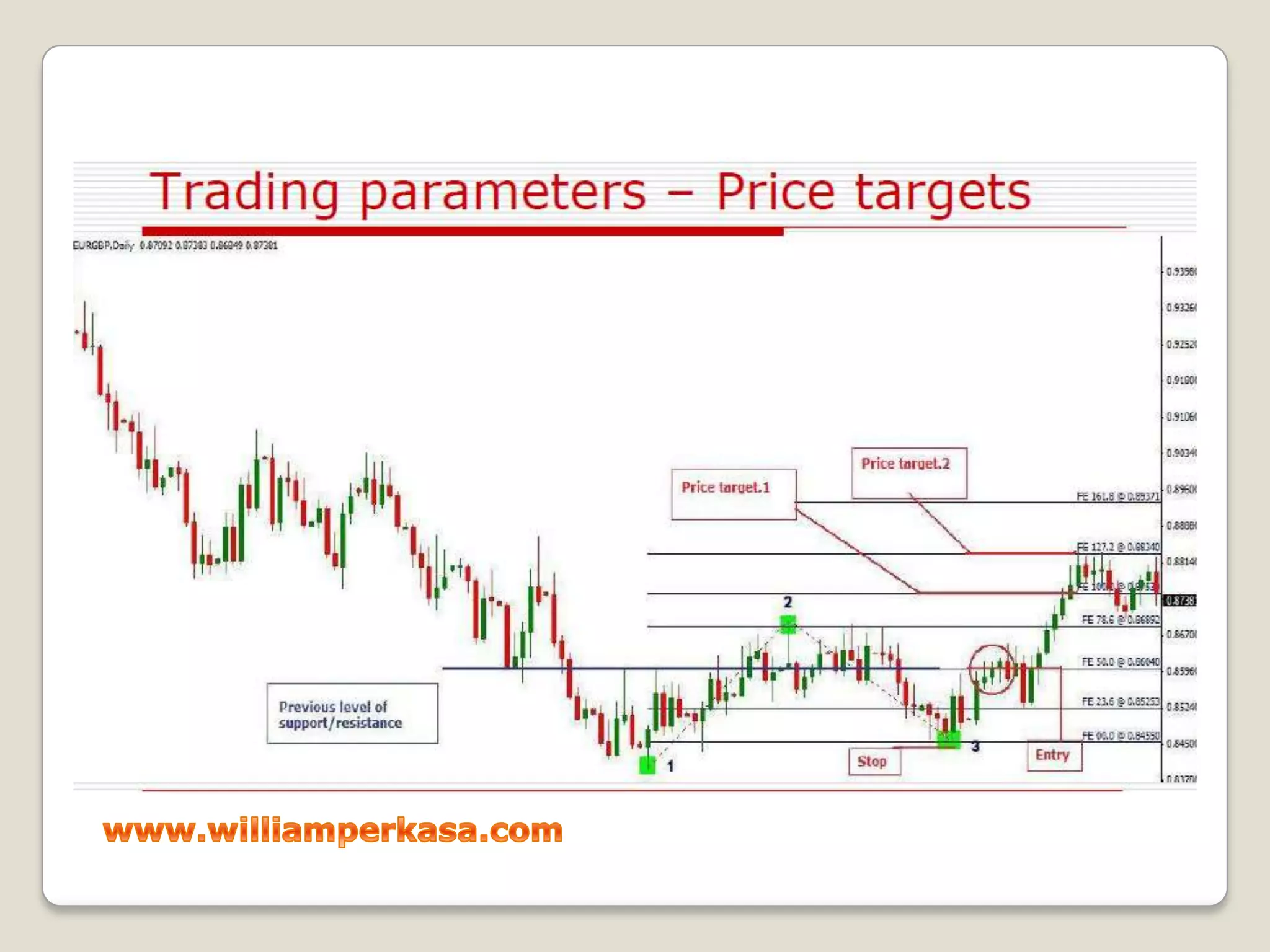 Price action pattern chart | PPT