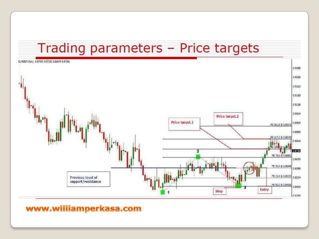 Price action pattern chart | PPT