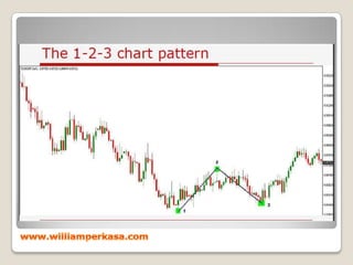 Price action pattern chart | PPT