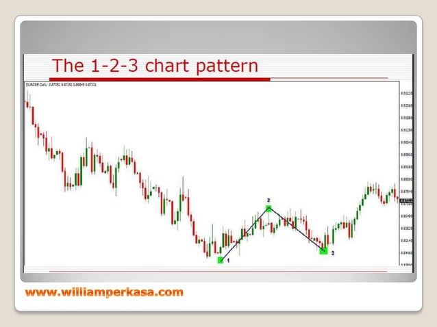 Price action pattern chart | PPT