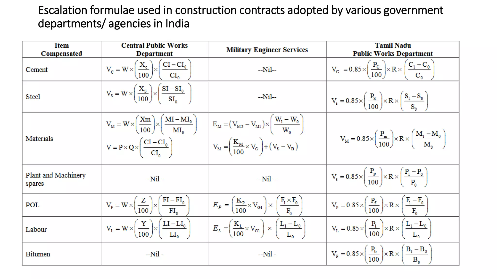 Price adjustment and escalation | PPTX