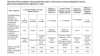 Price adjustment and escalation | PPTX