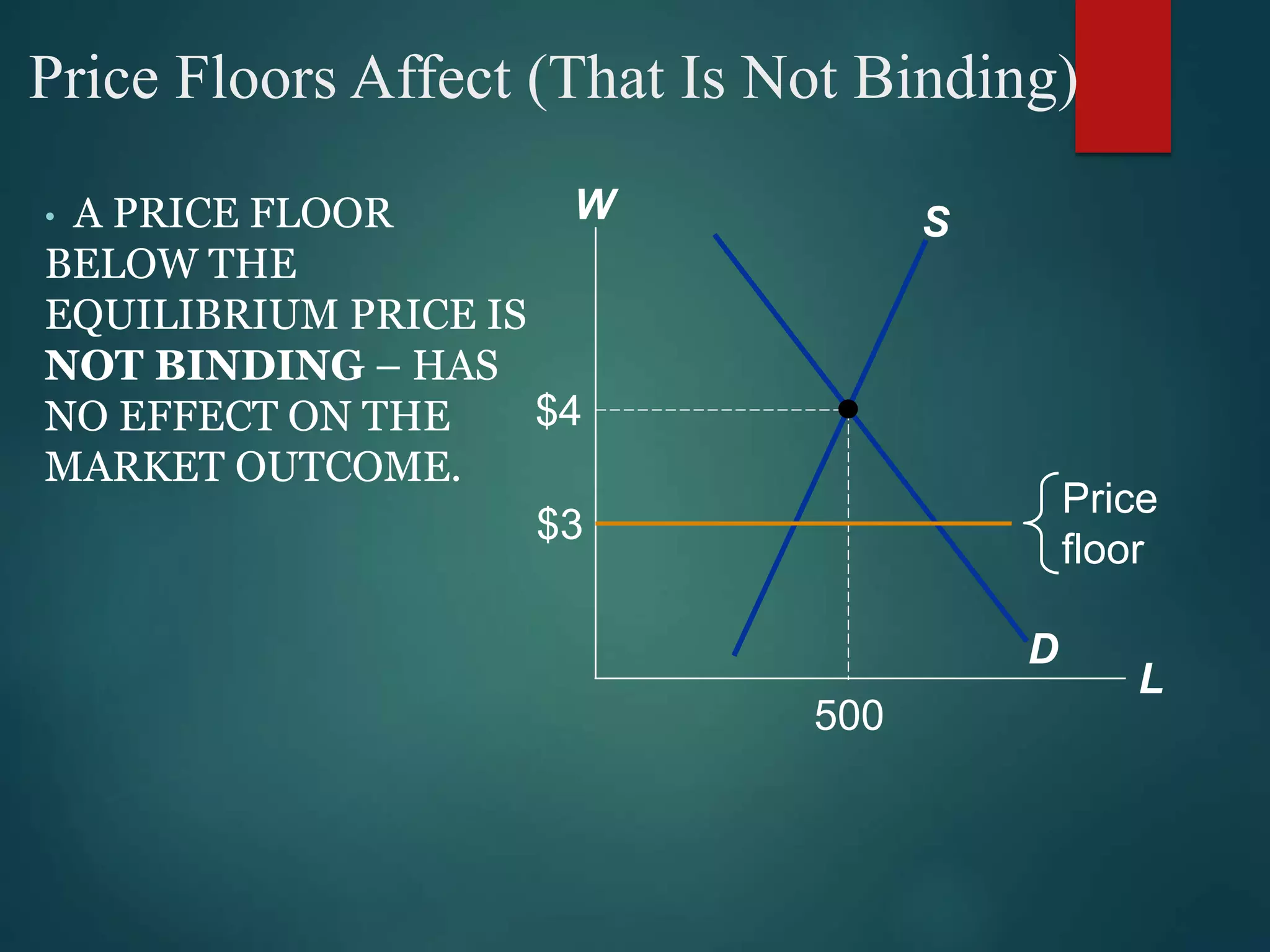 Price ceilings & price floors | PPTX