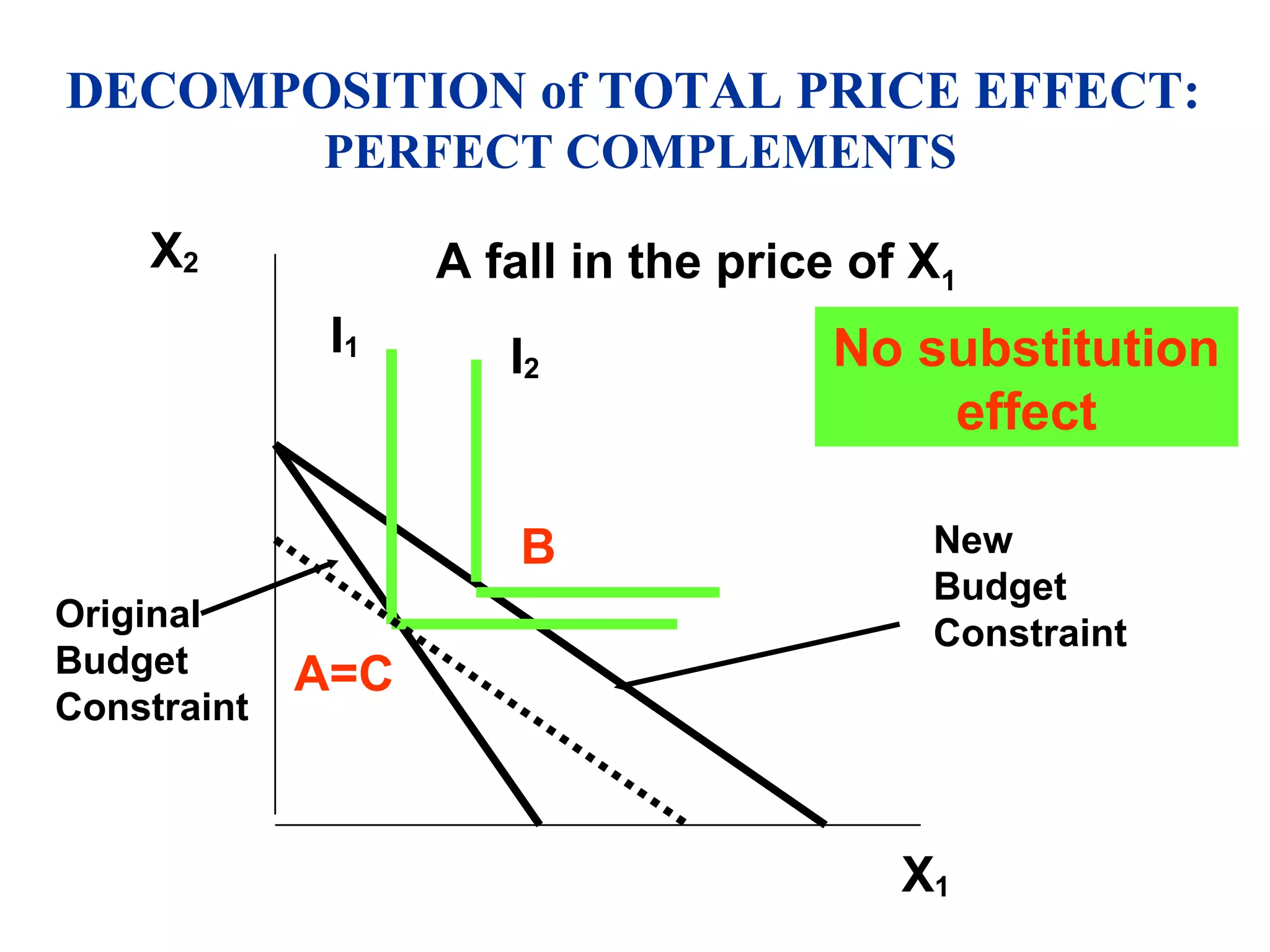 Price change income and substittution effects | PPT