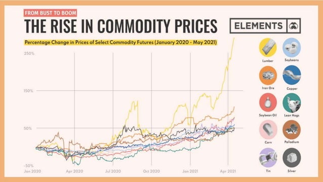 PRICE COMMODITIES.pptx | Commodities | Economy