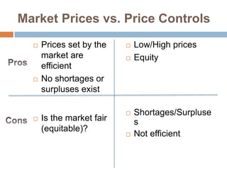 Price controls | PPTX