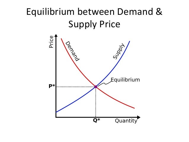 Price determination under perfect competition