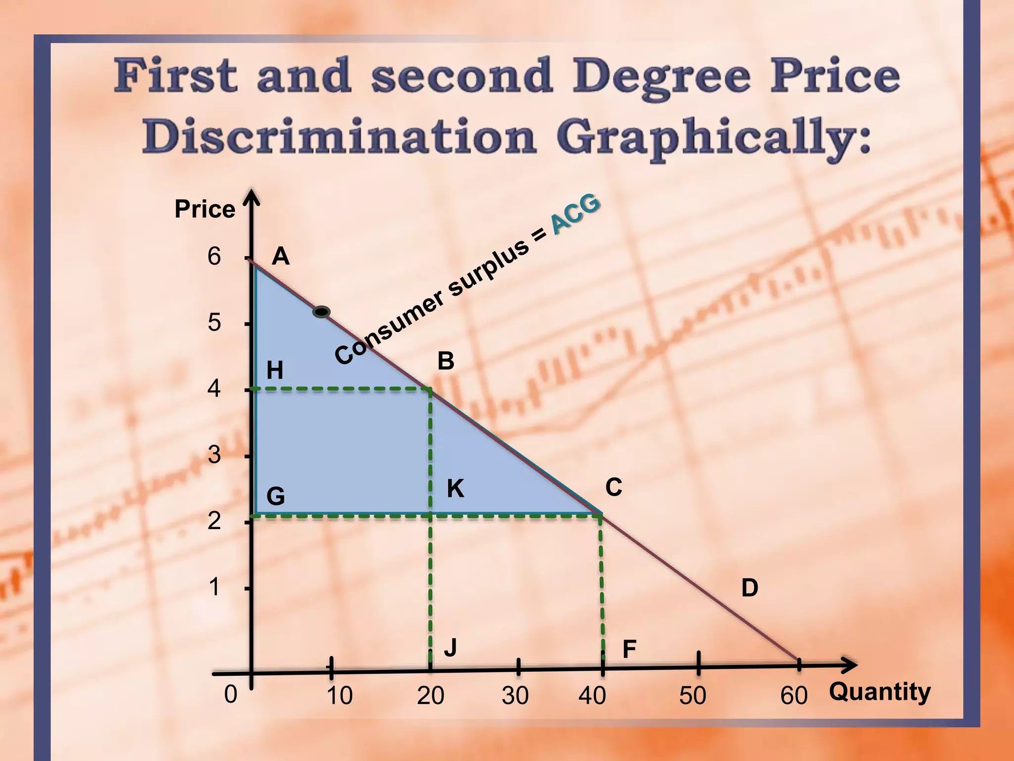 Price discrimination with graphical representation | PPTX