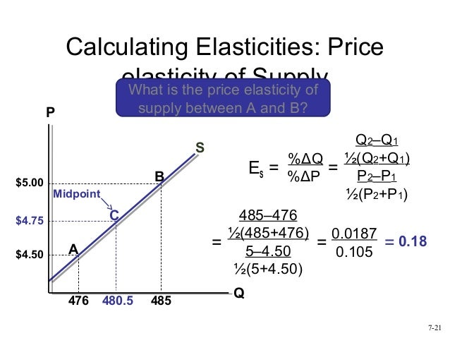 Price elascity of demand