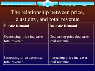 Price elasticity of demand | PPT