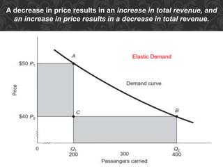 Price elasticity of demand | PPT