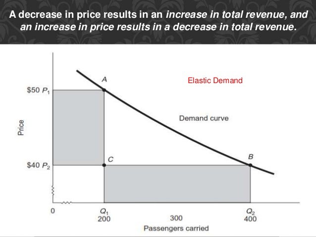 Price elasticity of demand