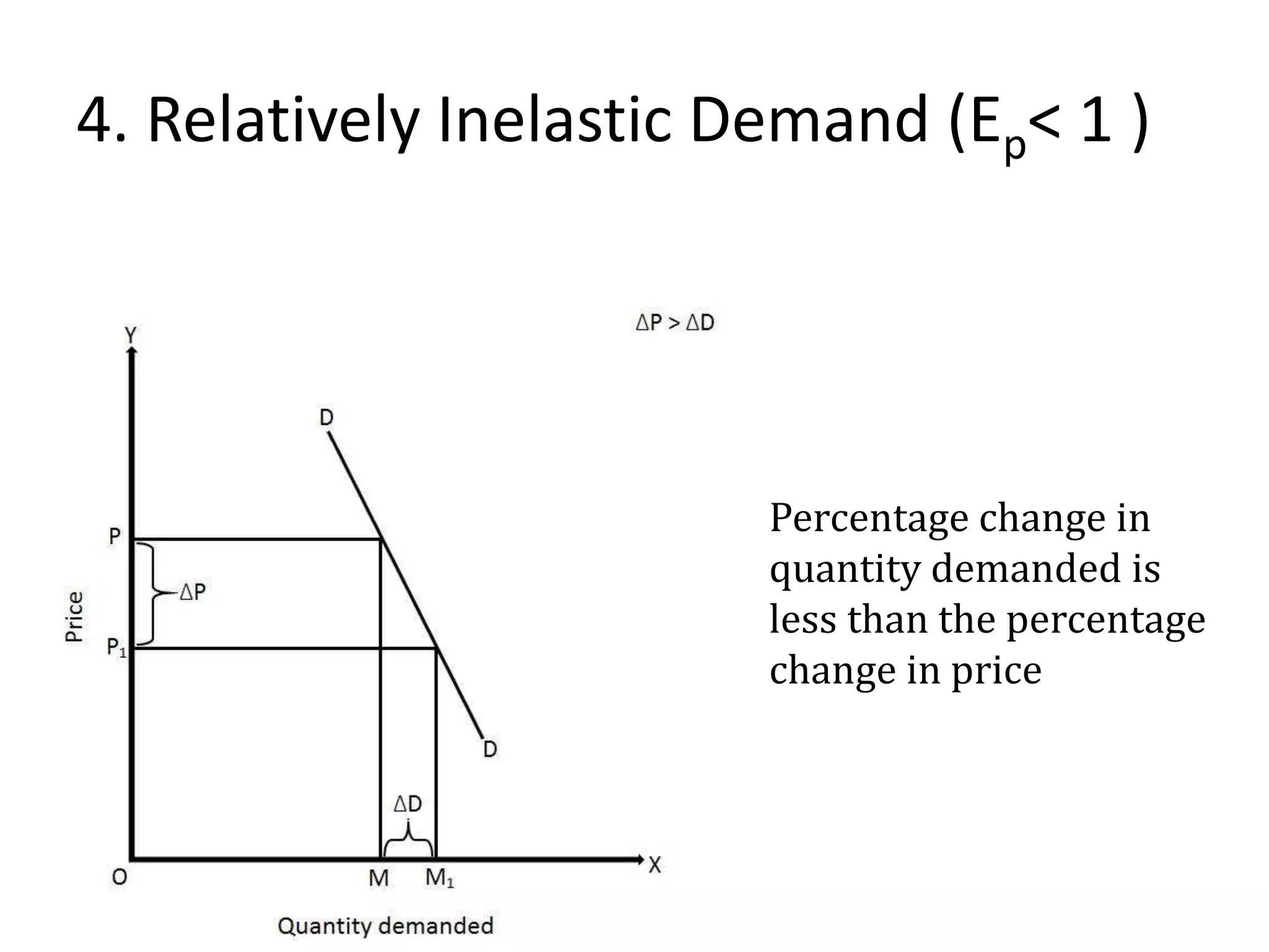 Price elasticity of demand | PPTX
