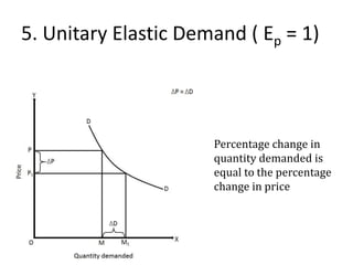 Price elasticity of demand | PPTX