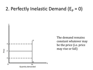 Price elasticity of demand | PPTX